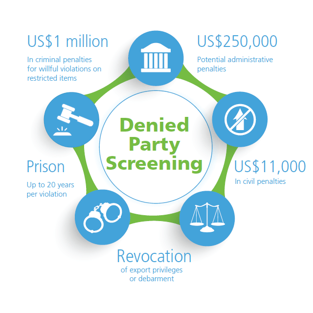 Descartes MK Denial.com™ Web-based solution for Denied Party Screening ...