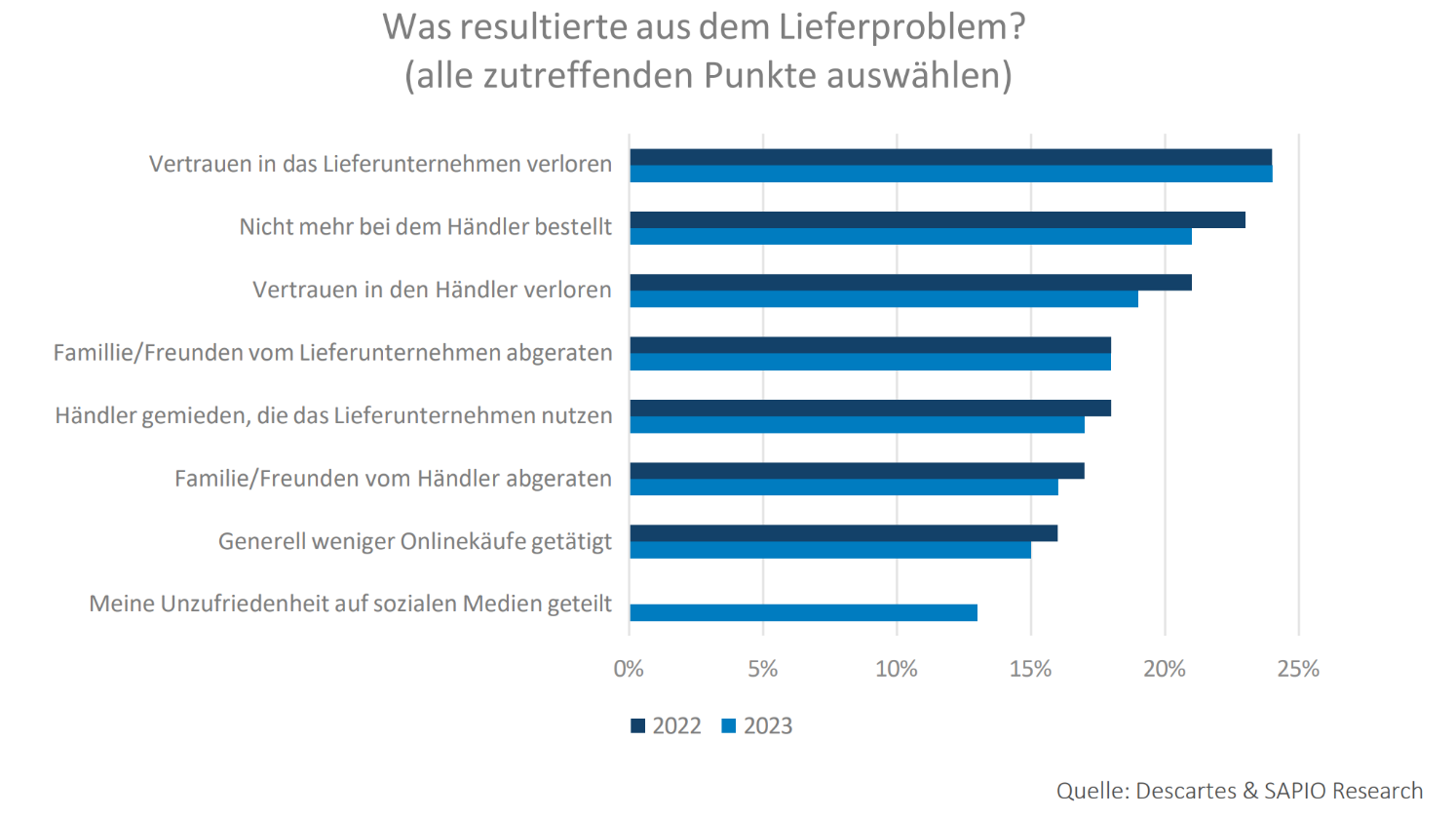 Home Delivery im E-Commerce laut Studie leicht verbessert – 67 % der Verbraucher haben weiterhin ...